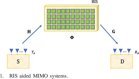Figure 1 From Low Complexity Adaptation For Reconfigurable Intelligent Surface Based Mimo