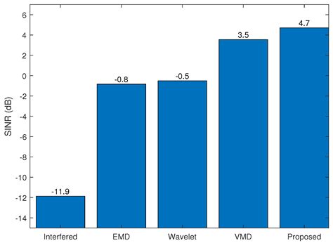Mitigation Of Millimeter Wave Radar Mutual Interference Using Spectrum Sub Band Analysis And