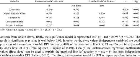 summary of multiple linear regression analyses for repeat purchase