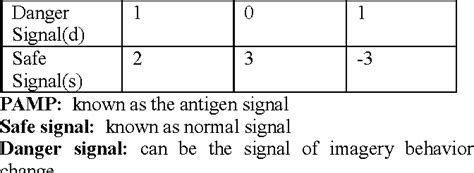 Figure 1 From An Anomaly Detection System Based On Dendritic Cell