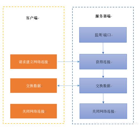 Java学习笔记 Java网络编程菜鸟教程 Java网络编程 Csdn博客