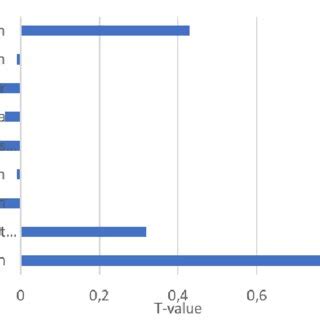Shows The Influence Of Each Parameter According To Its Importance In Download Scientific