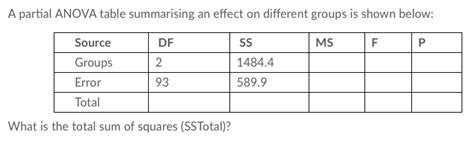 Solved A Partial ANOVA Table Summarising An Effect On Chegg Com