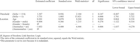 Nominal Logistic Regression Parameter Estimates Download Table