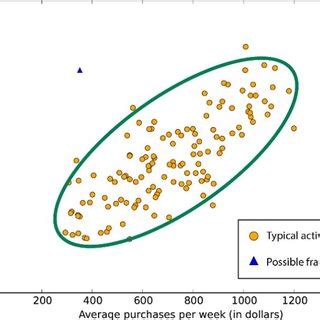 Data Clustering Applied To The Detection Of Online Fraud Microsoft Download Scientific