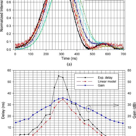 a normalized waveforms of the output pulses for different frequency