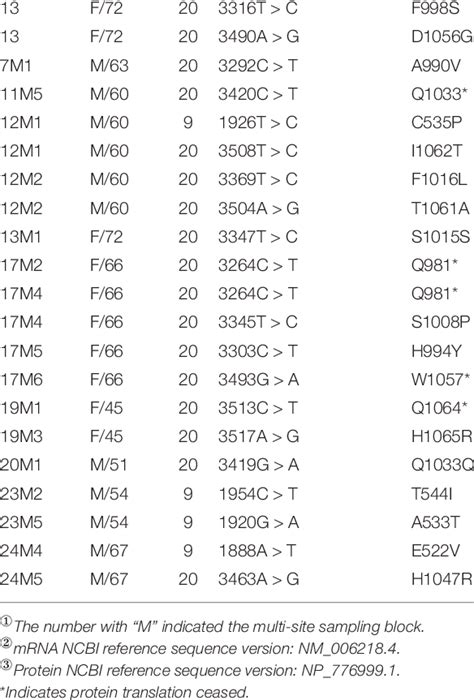 Detection Of Pik3ca Gene Mutation Of Two Methods Number X Sex Age Exon Download Scientific