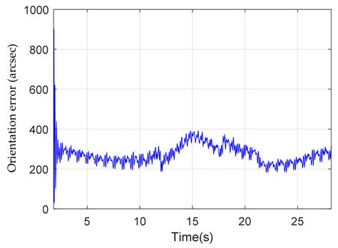Electronics Free Full Text Contouring Control Of A Five Axis