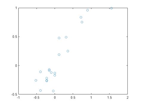 Partial Least Squares Matlab And Simulink