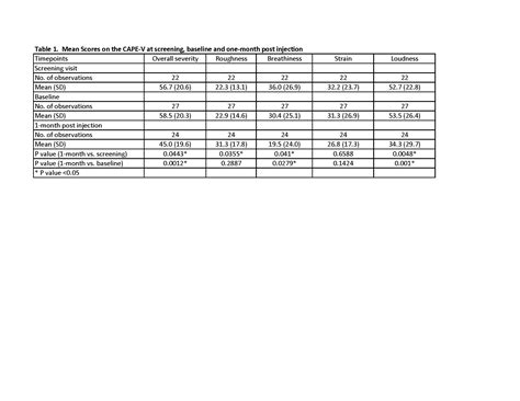 The Impact Of Vocal Fold Augmentation With Injection Laryngoplasty On