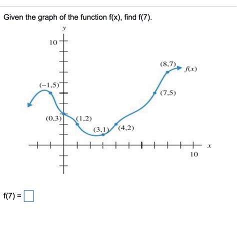 solved given the graph of the function f x find f 7 y 10