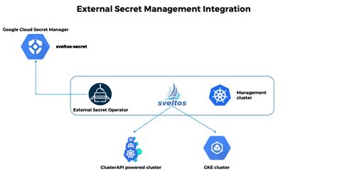 triggering deployment statefulset daemonset rolling upgrades with projectsveltos r kubernetes