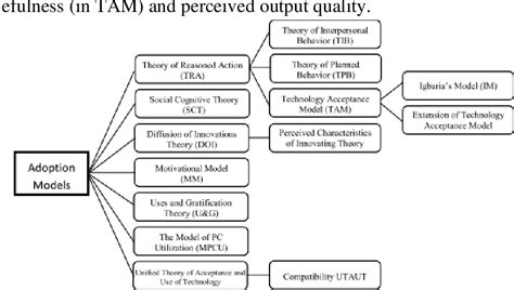Figure 1 From Technology Acceptance Models And Theories In Library And