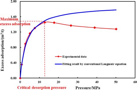 High Pressure Isotherm Adsorption Curve For Shale³⁸ Download Scientific Diagram