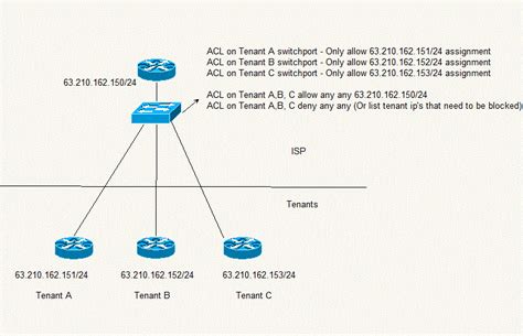 Splitting An Isp Allocated Range To Multiple Networks With A Single