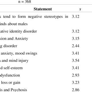 Mean And Standard Deviation Sd Educational Impacts Of Sexual Download Scientific Diagram