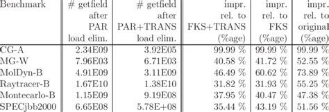 4 Dynamic Counts Of Getfield Operations For Npb Benchmarks Cg And