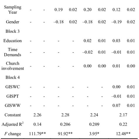 Hierarchical Regression Analyses For Variables Predicting Traditionally