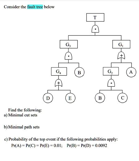SOLVED Please Do Not Copy Other S Solution Consider The Fault Tree Below G G Find The Following