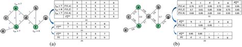 We Infer The Source Nodes According To Infection Time And Infection