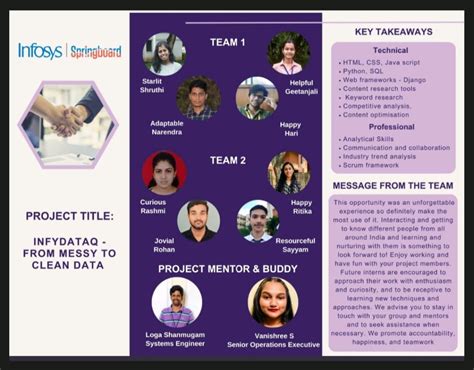 Rohan Patil On Linkedin Infosysspringboard Infosysinternship