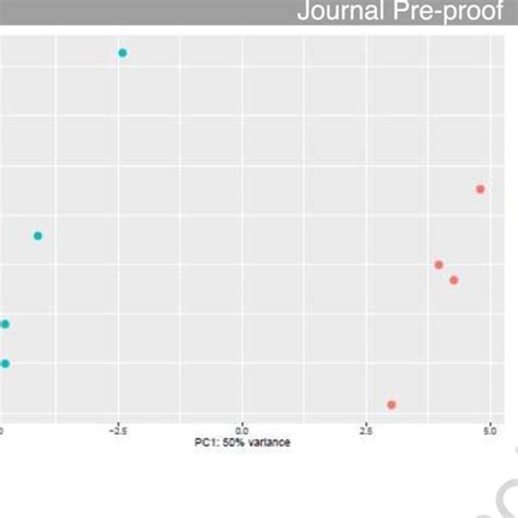 Principal Component Analysis Pca Of The General Transcriptome