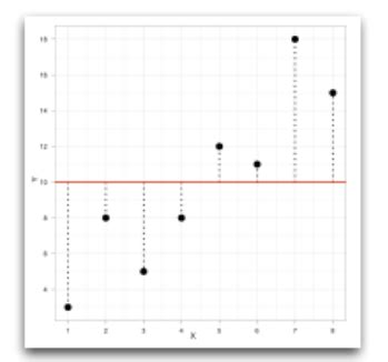 Regression Flashcards Quizlet