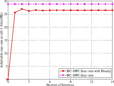 Figure 4 From Sum Rate Maximization In The Multicell Mimo Broadcast