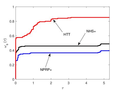 Performance Profile Using Wolfe Line Search Of All Methods Based On Noi