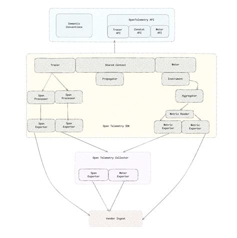 Behind The Scenes Opentelemetry How Distributed Tracing Actually Works By Eresh Gorantla Medium