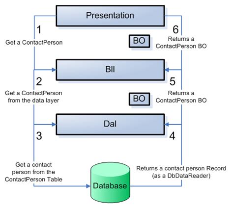 Building Layered Web Applications With Microsoft ASP NET Part Imar Spaanjaars