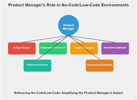 sandeep krishna dontula on linkedin productmanagement nocode