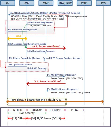 red mouse e2e volte call setup 1 4 initial attach and default eps