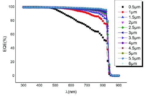 Influence Of The Cdte Absorber Layer Thickness Xcdte On The External