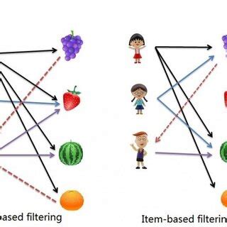 A User Based Filtering B Item Based Filtering Download Scientific Diagram