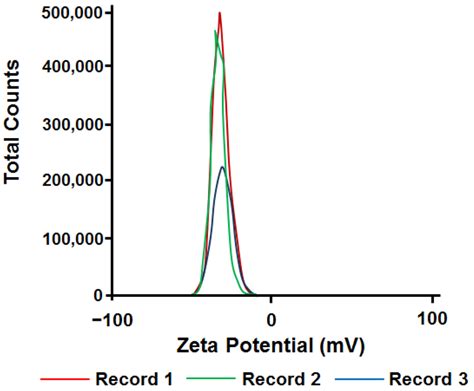 Zeta Potential Of Cuo Nps In 1 Gl Suspension Download Scientific