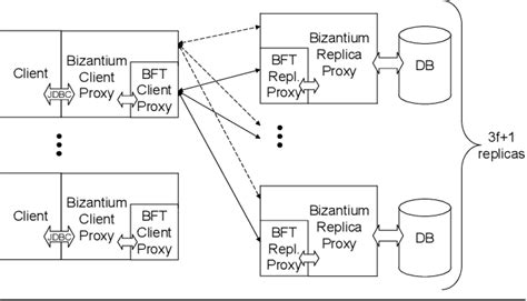 Figure 1 From Efficient Middleware For Byzantine Fault Tolerant