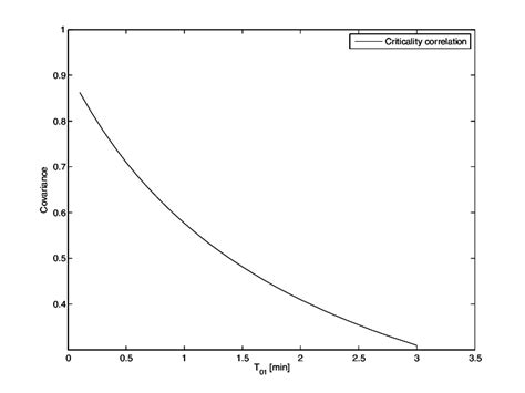 Covariance Between The Criticality Level Of The Mobile Terminal And Download Scientific Diagram