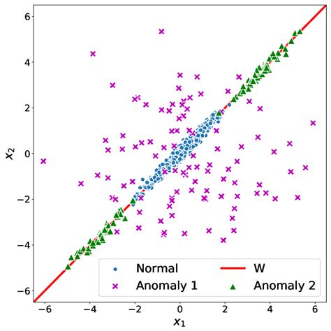 Synthetic Dataset Test Bench Normal Data Is Presented In Blue Circles Download Scientific