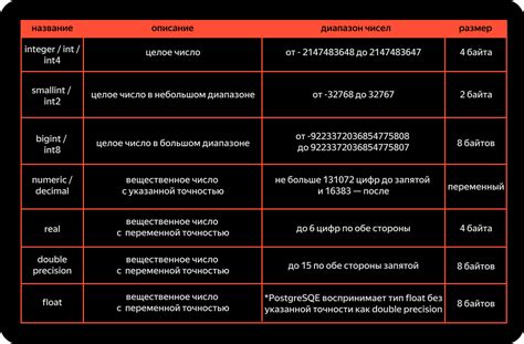Типы данных Sql виды задачи использование типов данных в языке Sql