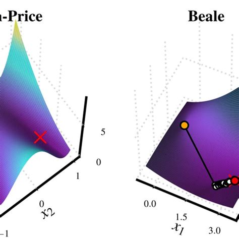 Trajectories Of Agd Ngss For The Functions Escaping Stationary Points Download Scientific