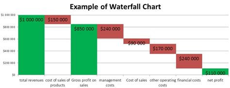 How To Create A Waterfall Chart In Excel Best Excel Tutorial
