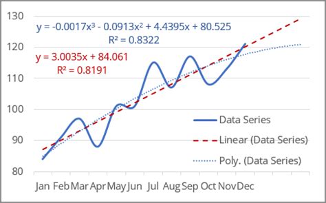 Trendlines And Moving Average In Excel Microsoft Excel