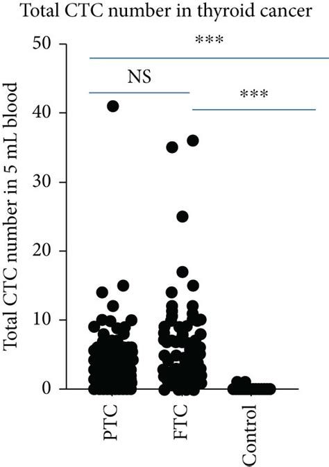 Comparison Of Ctcs And Subtype Ctc In Ptc Ftc And Control Patients