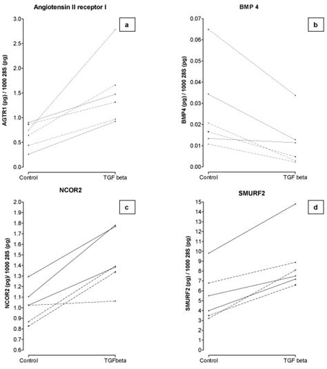 Independent Verification Of Microarray Results By Measurement Of Gene Download Scientific