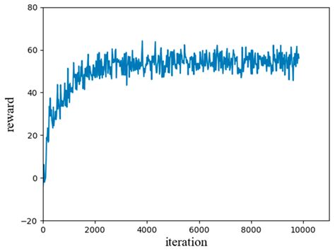 Research On Obstacle Avoidance Planning For Uuv Based On A3c Algorithm
