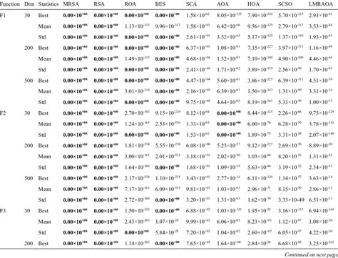 Statistics Of Mrsa And Other Algorithms In 23 Benchmark Functions