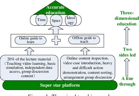 Table 1 From Exploration And Practice Of Flipped Classroom In Physical