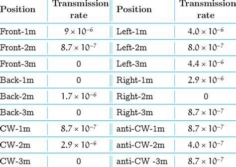 Transmission Rates In Each Experimental Setting Download Scientific Diagram