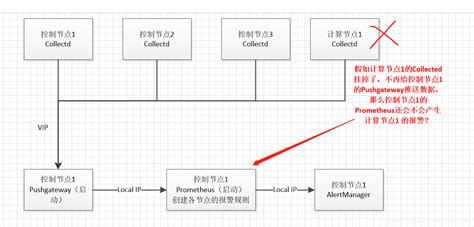 pushgateway推送数据和prometheus报警的一点细节 pushgateway promethues告警 csdn博客